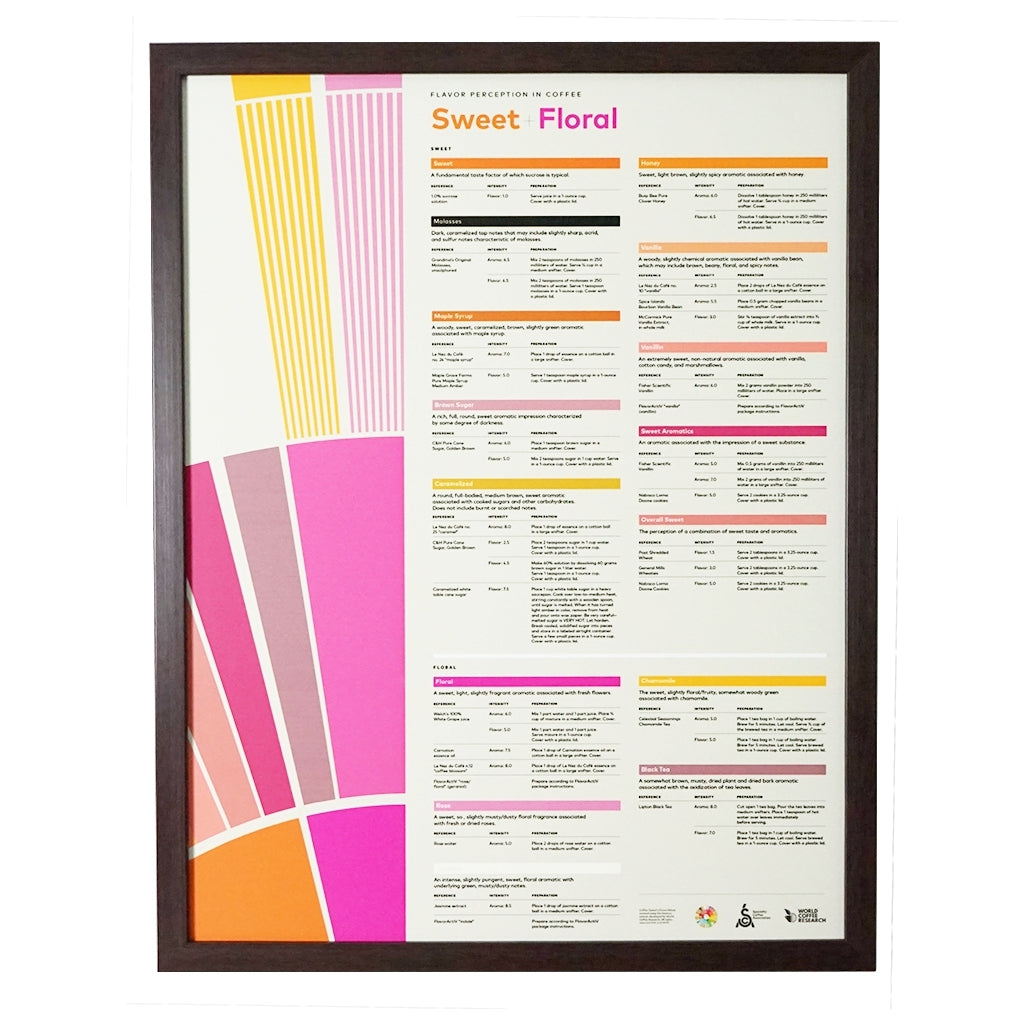 Flavor Perception in Coffee Poster Set 8 ชิ้น – Intercof Corporation Co ...